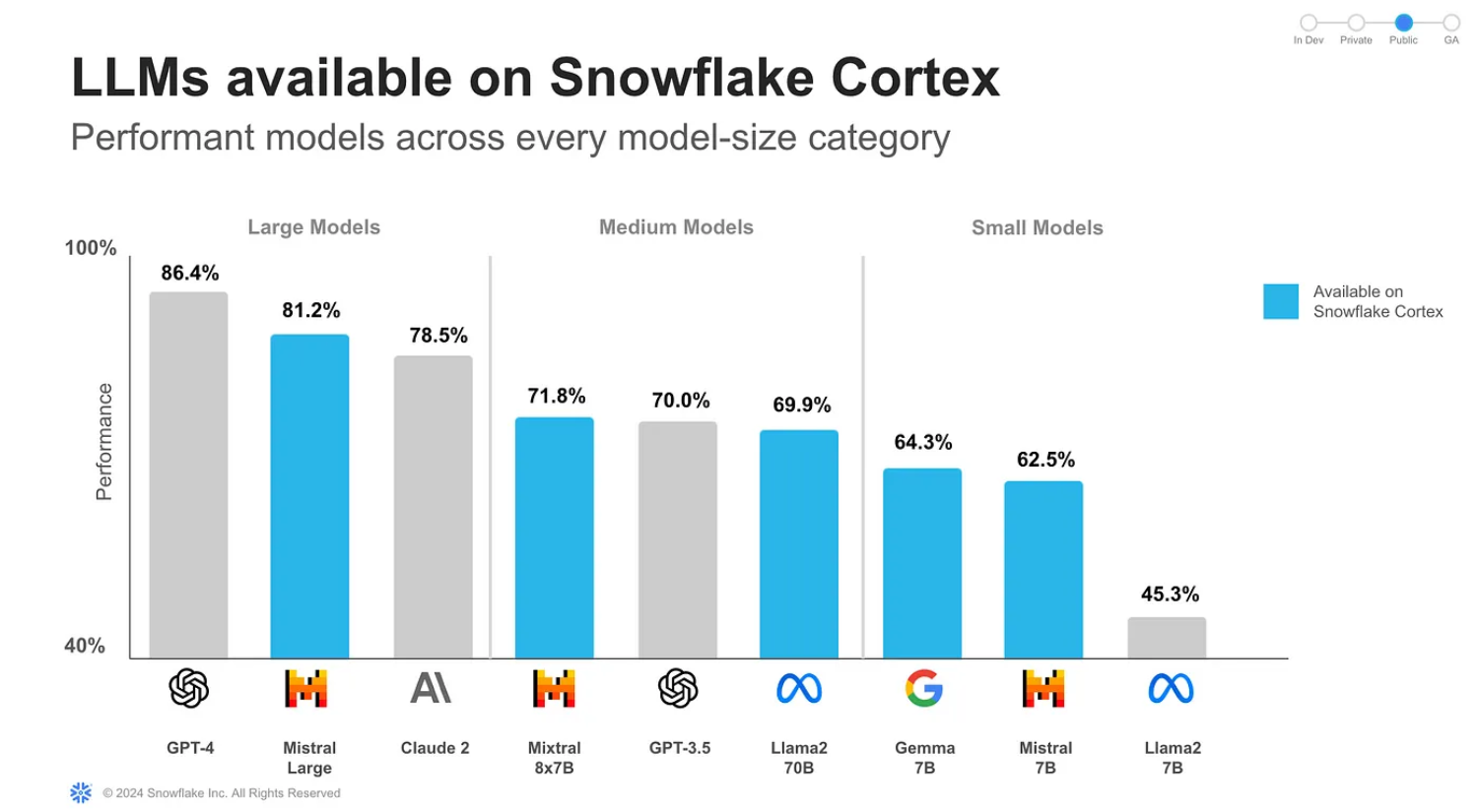 Which Llms Are Supported In Snowflake Cortex Snowflake Solutions