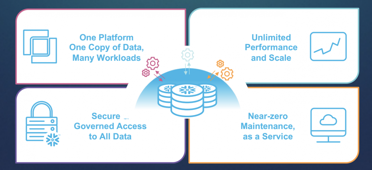 Getting Started with Snowflake - Snowflake Solutions